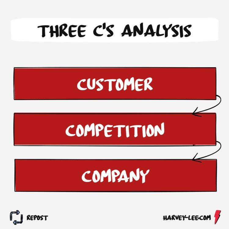 Three Cs Positioning Framework PDF - Connect 4 Techs