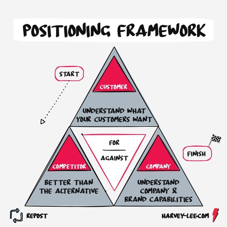 Three Cs Positioning Framework PDF - Connect 4 Techs