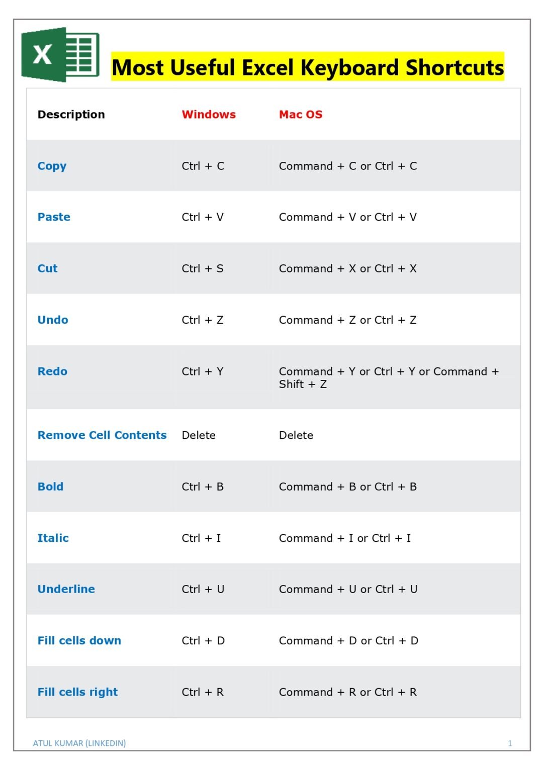 Most Useful Excel Keyboard Shortcuts for Windows and Mac OS PDF ...