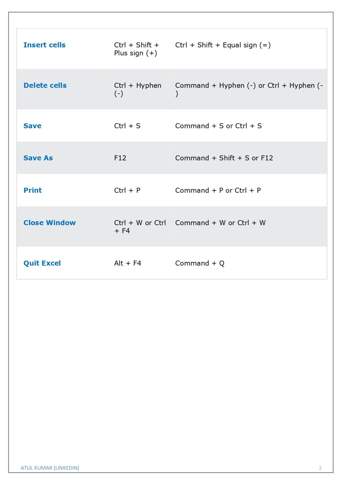Most Useful Excel Keyboard Shortcuts for Windows and Mac OS PDF ...
