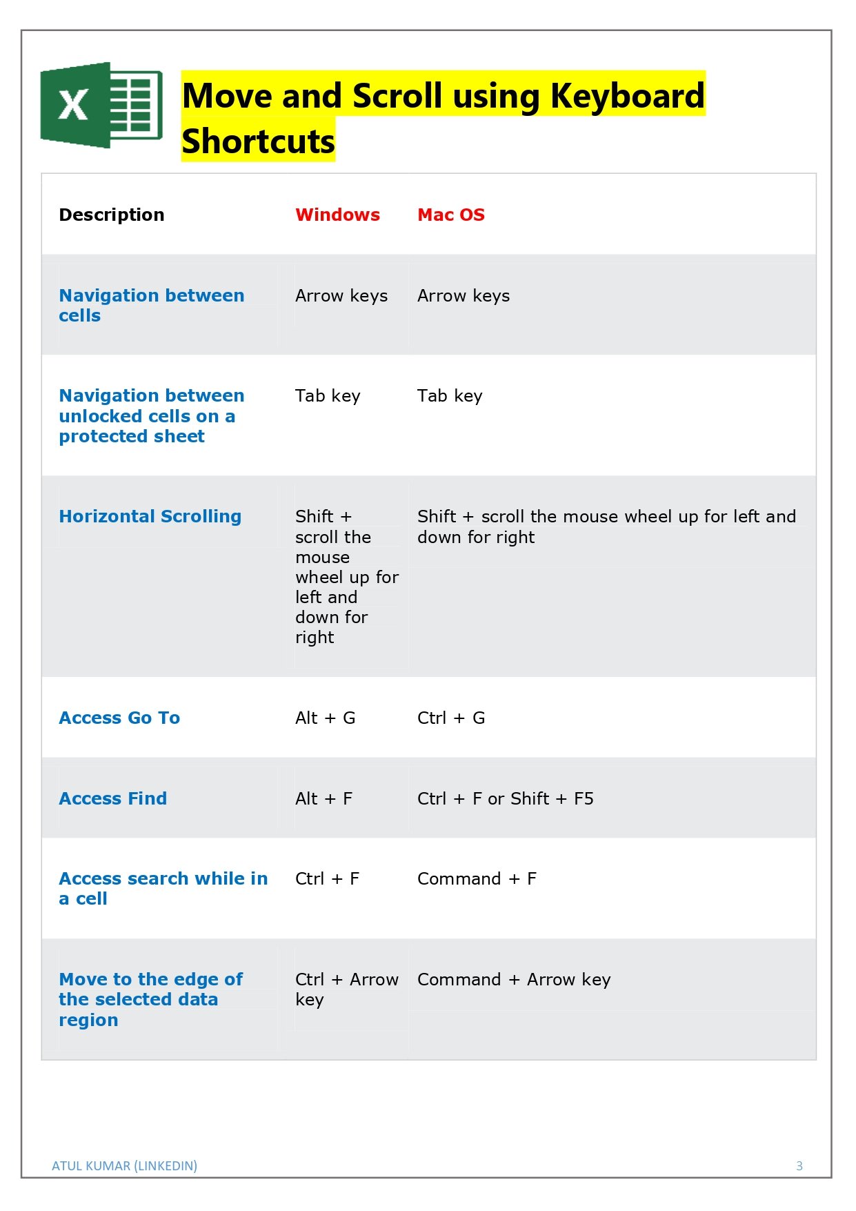 Most Useful Excel Keyboard Shortcuts for Windows and Mac OS PDF ...