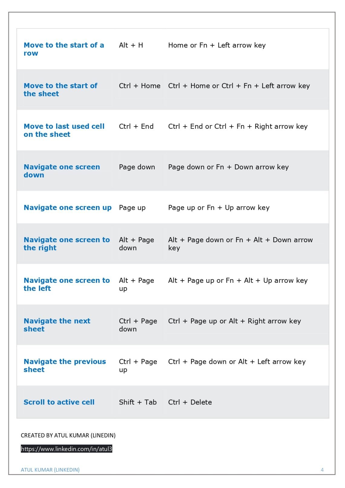Most Useful Excel Keyboard Shortcuts for Windows and Mac OS PDF