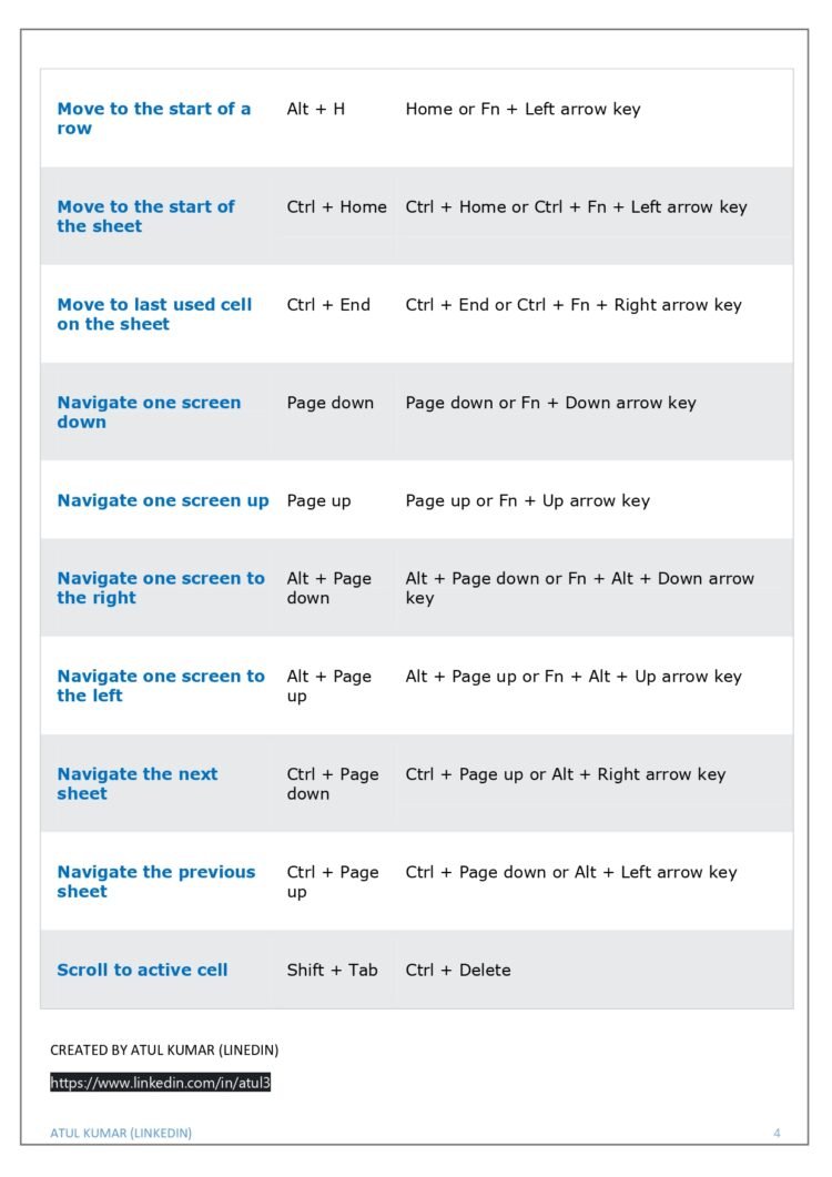 Most Useful Excel Keyboard Shortcuts for Windows and Mac OS PDF ...